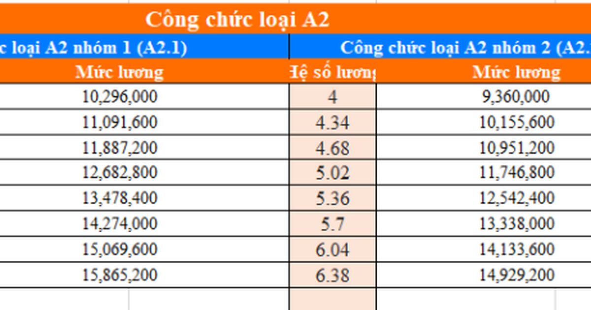 Bảng hệ số lương cơ bản mới nhất 2026